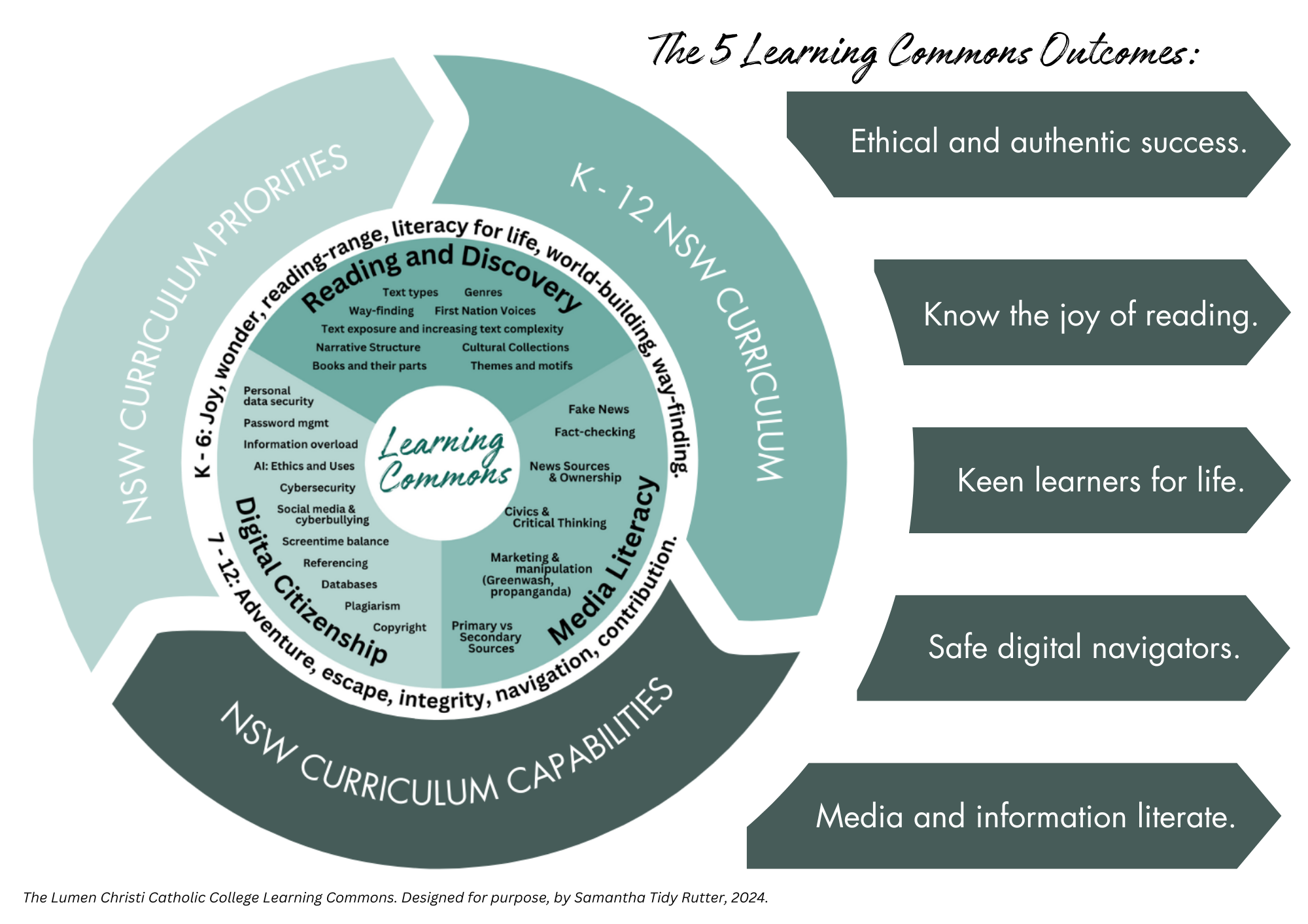 What is a Learning Commons? — LCCC Learning Commons