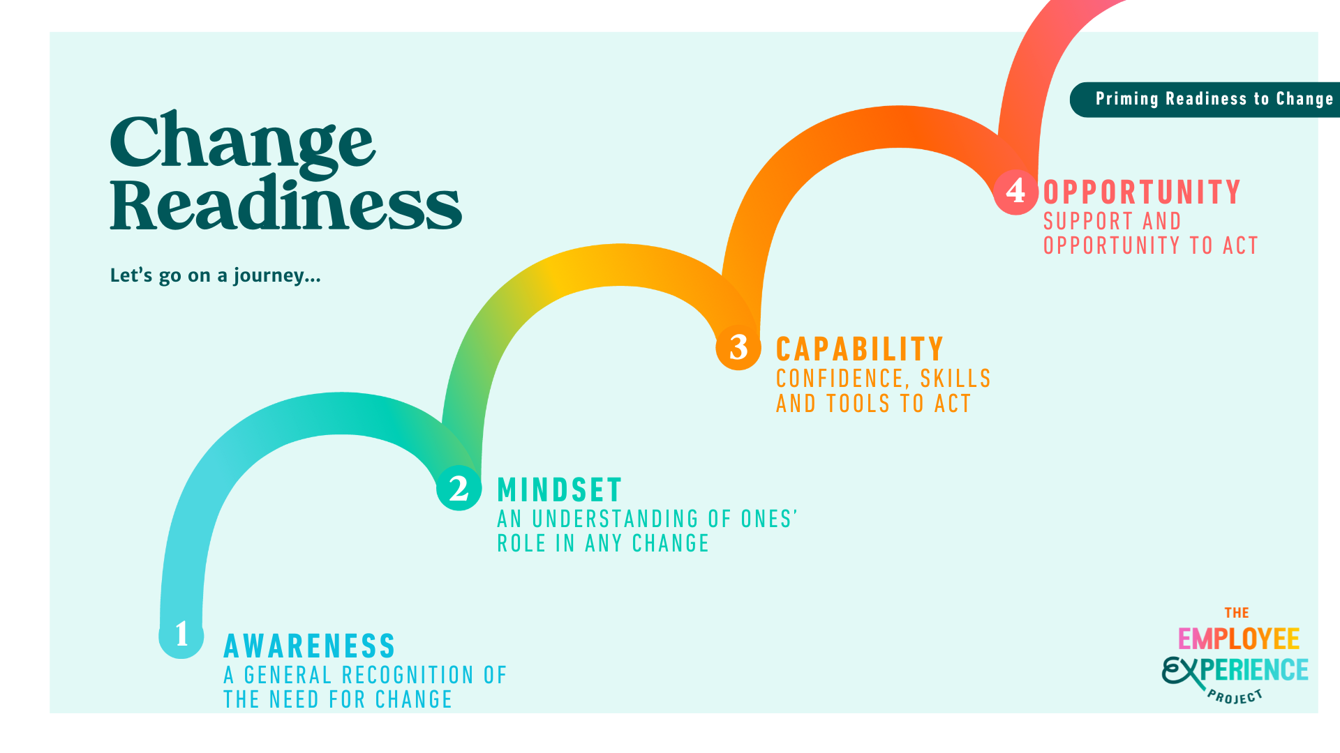 Understanding and priming readiness to change | The Employee Experience ...
