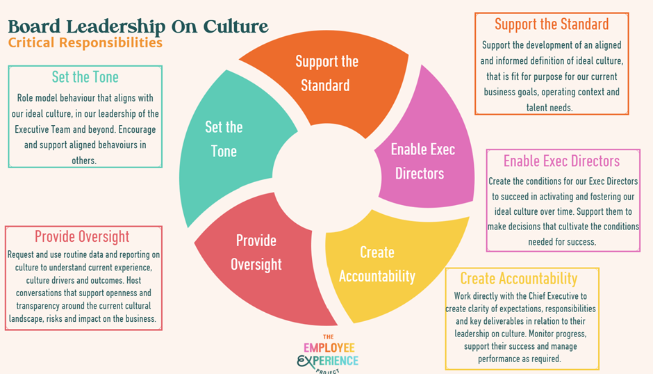 The role of the Board in culture change | The Employee Experience Project