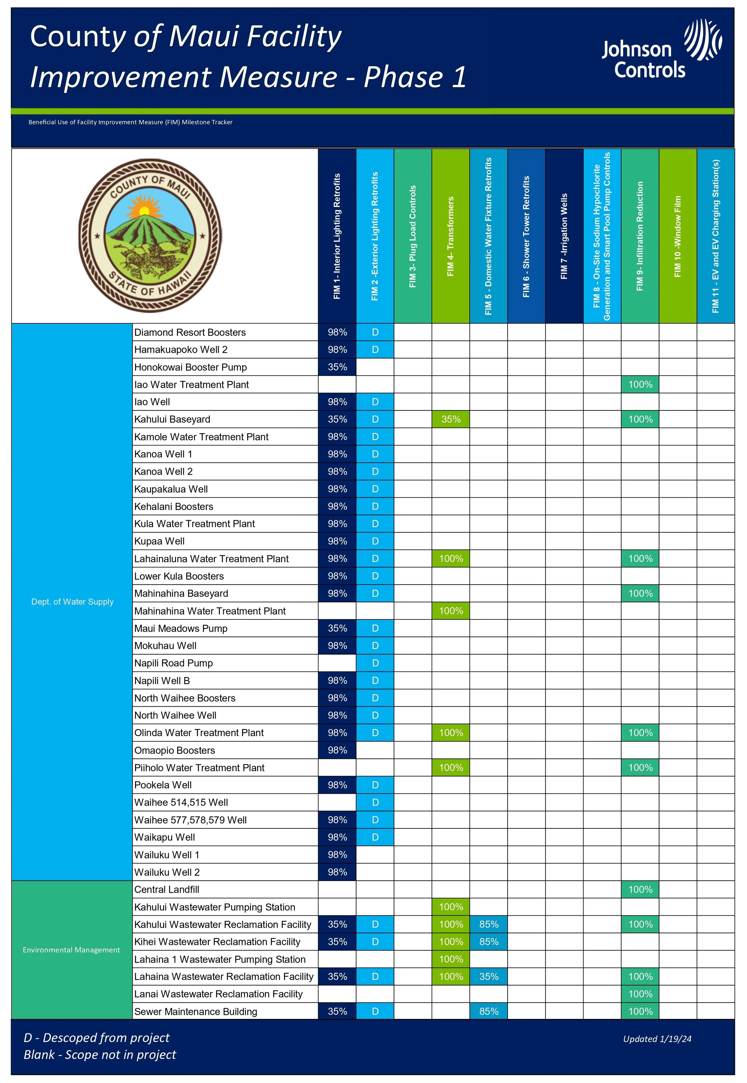 Progress Tracker Sustainable Maui Johnson Controls