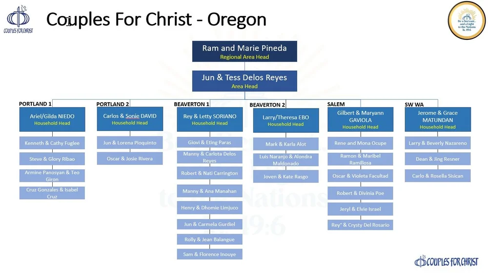 CFC Oregon Org Chart — WELCOME TO CFC-OREGON
