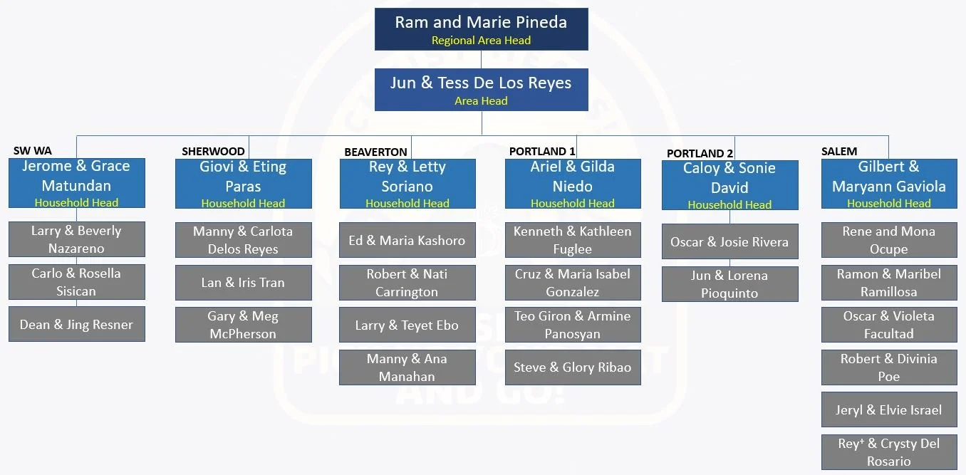 CFC Oregon Org Chart — WELCOME TO CFC-OREGON