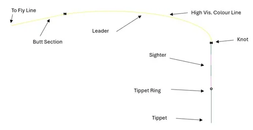 A Basic Euro Nymphing Leader — REEL FLY FISHING
