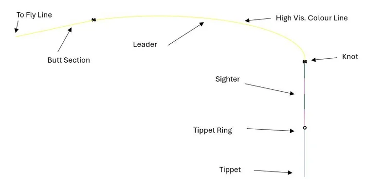 A Basic Euro Nymphing Leader — REEL FLY FISHING