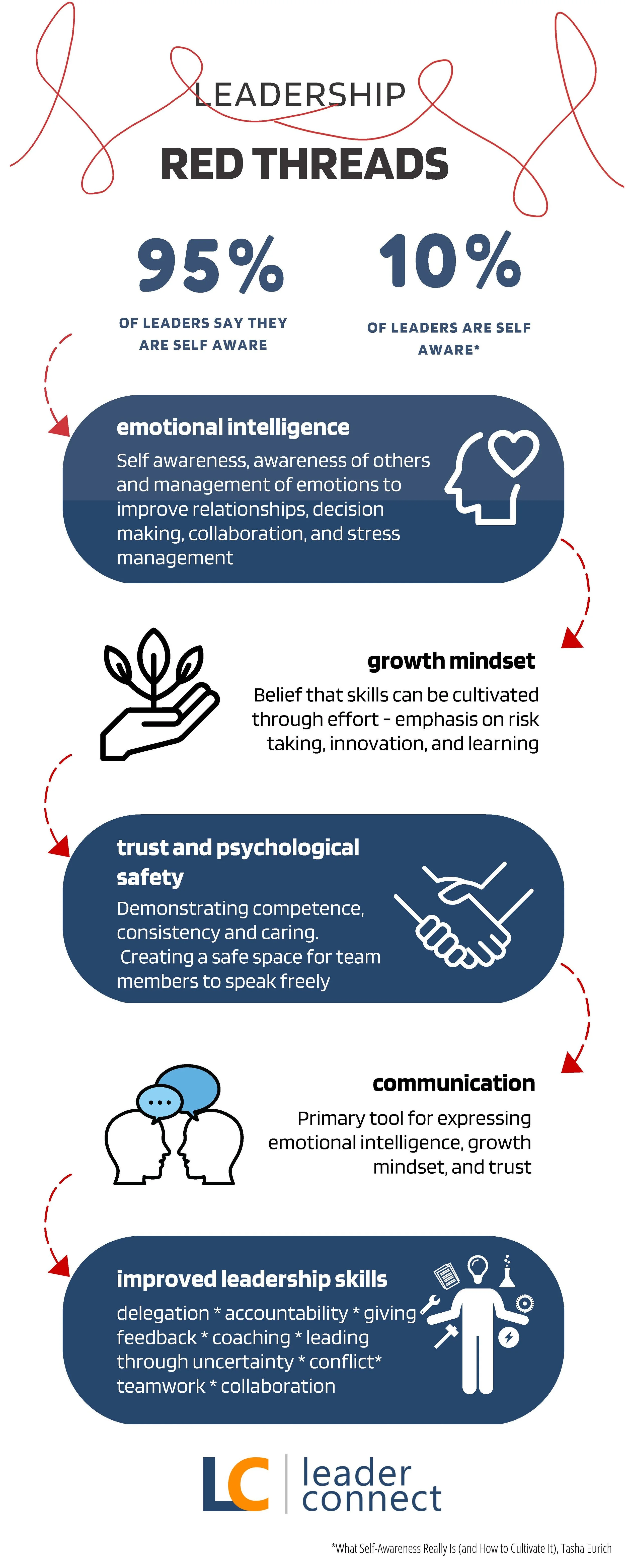 Infographic — Resources — Leader Connect Leadership Coaching