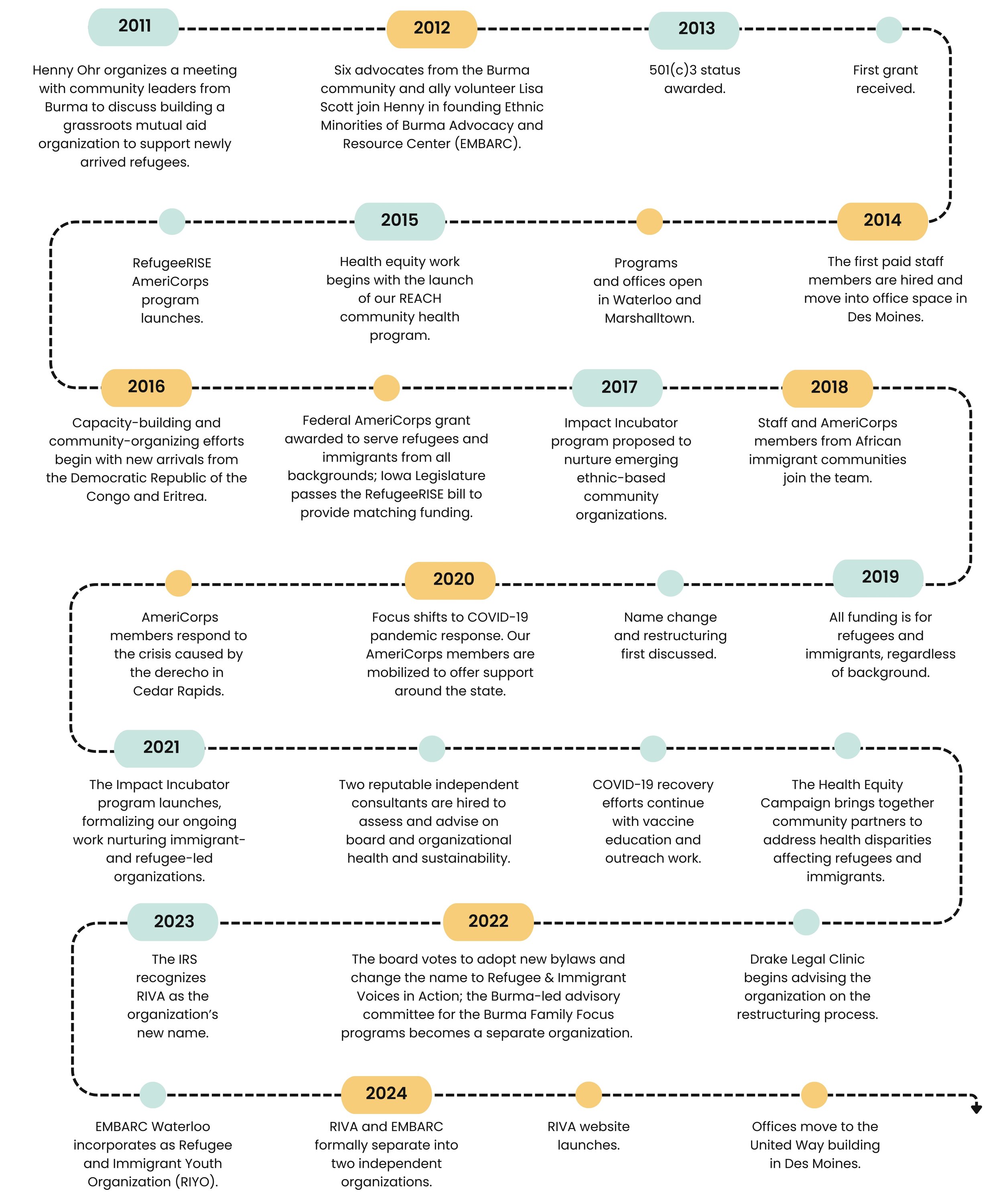 Our History: Empowering refugees and immigrants in Iowa for over a ...
