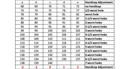 Golf Rules — SASKATCHEWAN SENIOR FITNESS 55+ PROVINCIAL GAMES