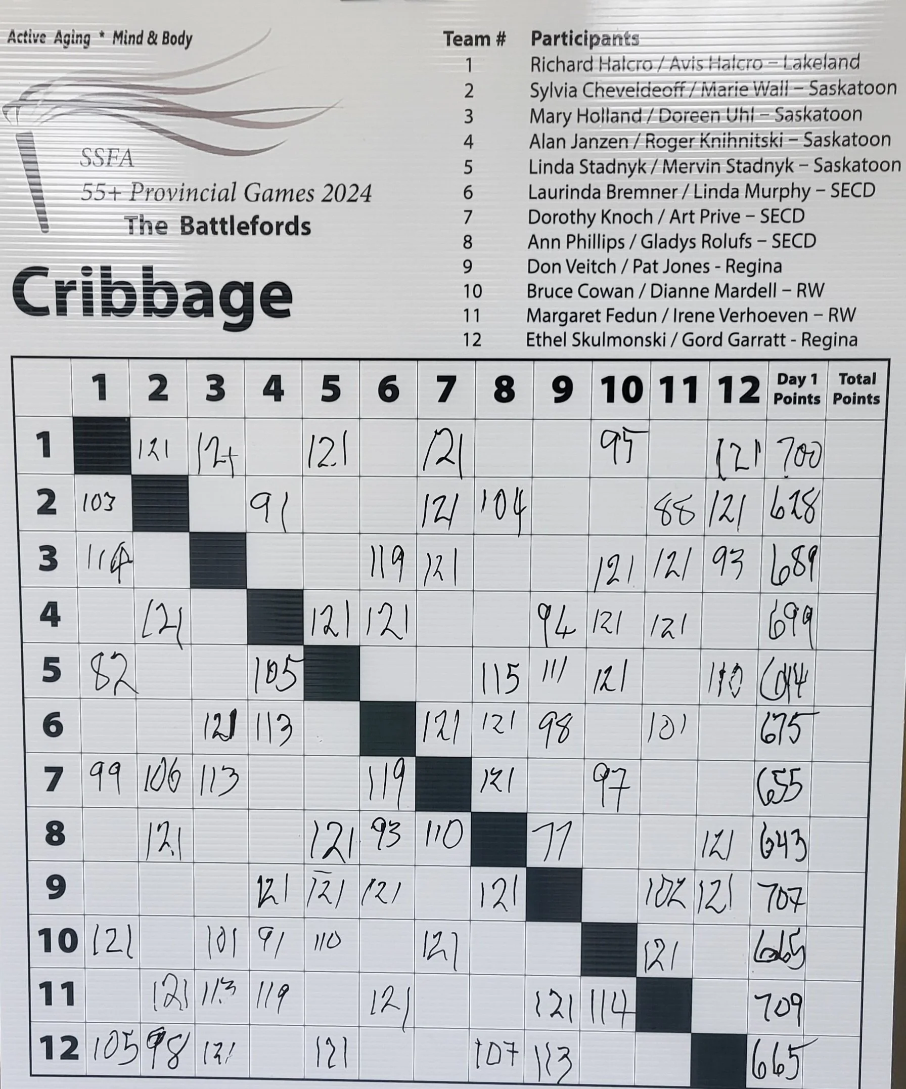 Cribbage Results — SASKATCHEWAN SENIOR FITNESS 55+ PROVINCIAL GAMES