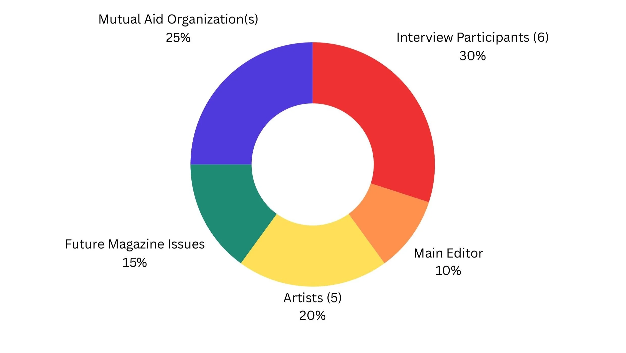 Profit Distributions — Pussei* Magazine