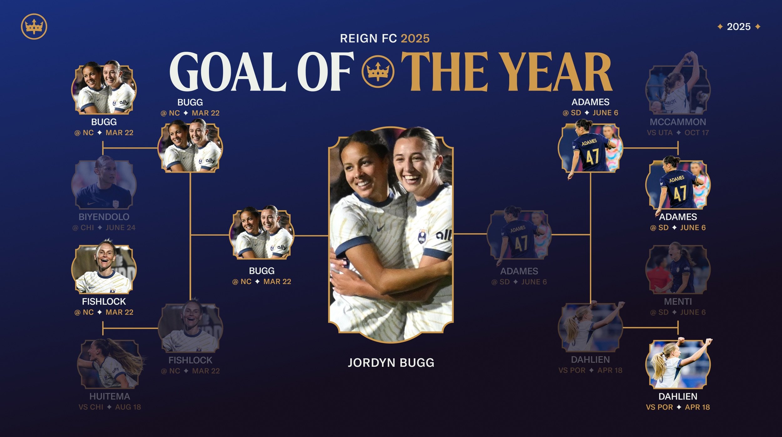 Jordyn Bugg Wins Reign FC Goal of the Year — Seattle Reign FC
