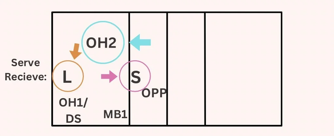 The 5-1 Volleyball Rotation: PDF Guide to Rotations 1-6 ...