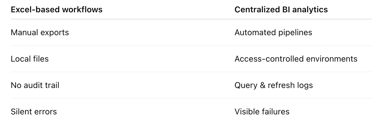 Why BI Analytics Pipelines Are Often Safer Than Excel for Accounting ...