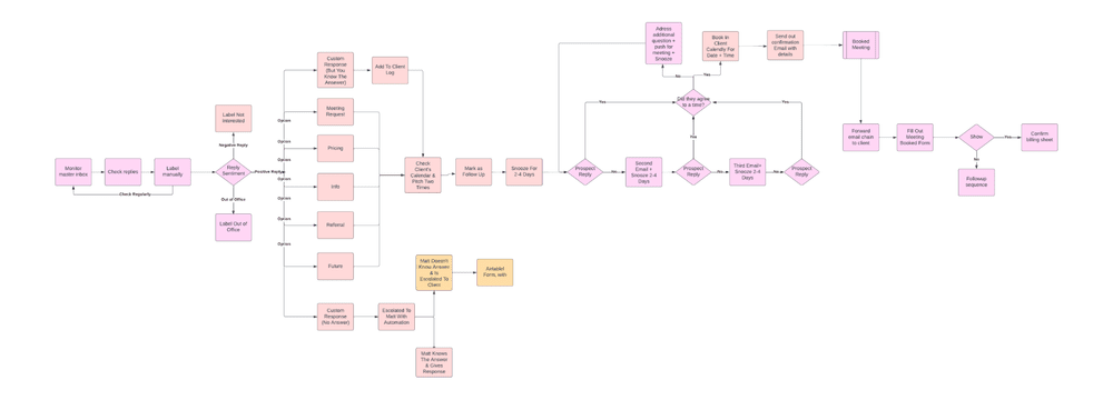 Client Acquisition System Explained — Sentio Strategy