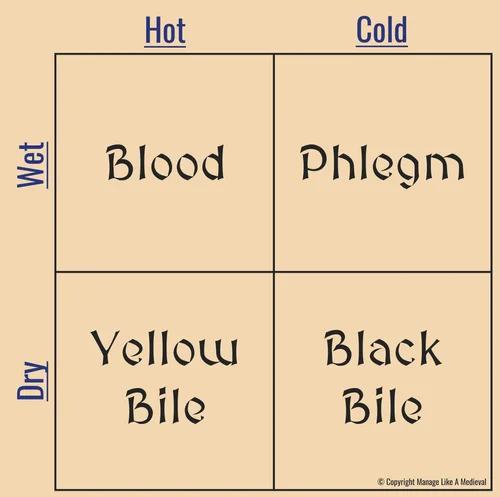 Medieval Medicine - Four Humors and Four Temperaments | Manage Like a ...