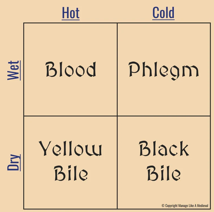 Medieval Medicine - Four Humors and Four Temperaments | Manage Like a ...