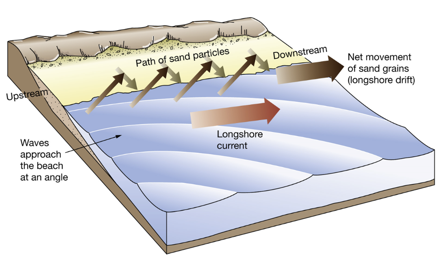 Click here for longshore transport of sand — Save Our Beaches San Clemente