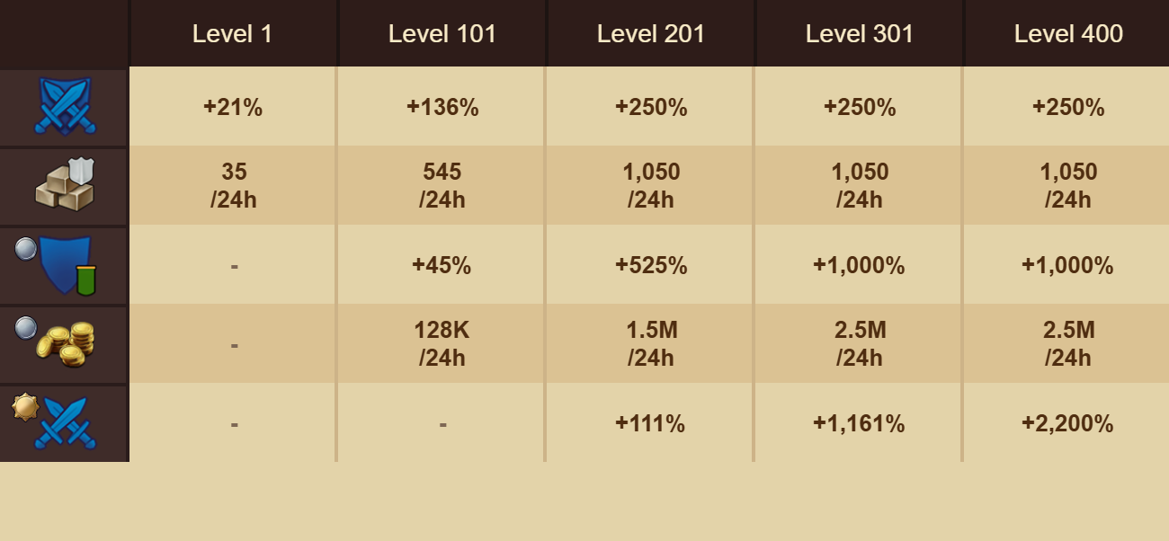 GB Bonuses by Level — UBER's FoE Emporium
