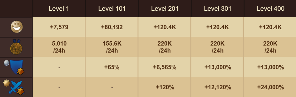 GB Bonuses by Level — UBER's FoE Emporium