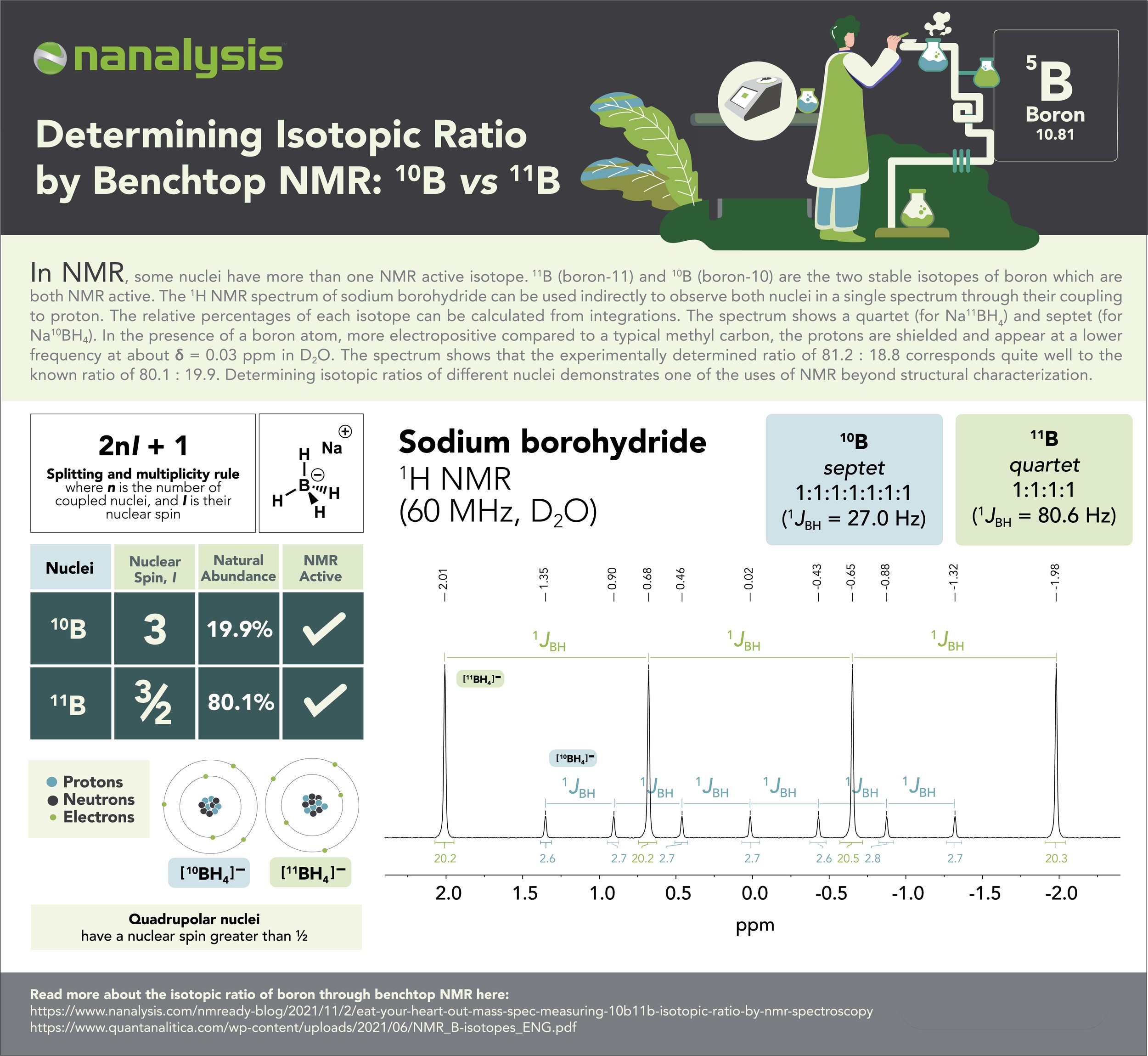 Free Downloadable NMR Infographics - utilize visual representations to ...
