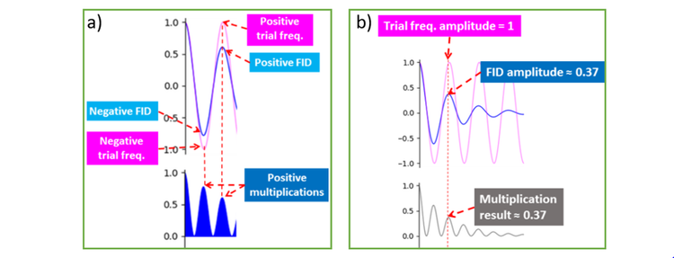 Relation between the FID and the NMR spectrum - NMR Blog — Nanalysis