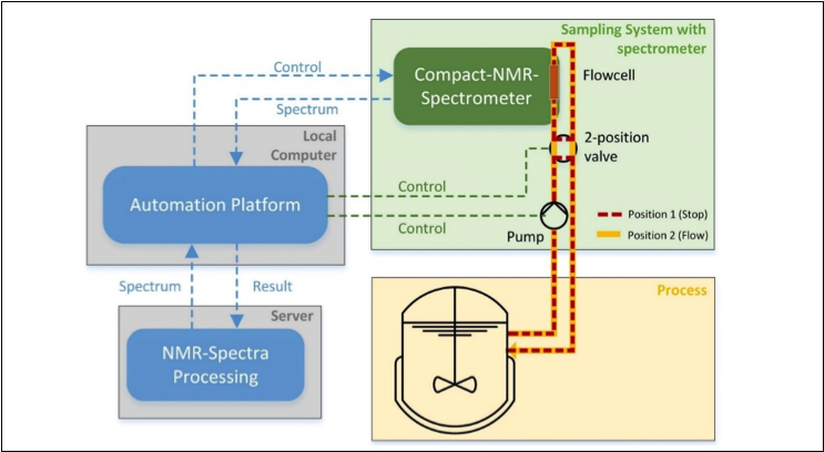 NMR blog - Process-NMR – Future key elements in the world of Process ...