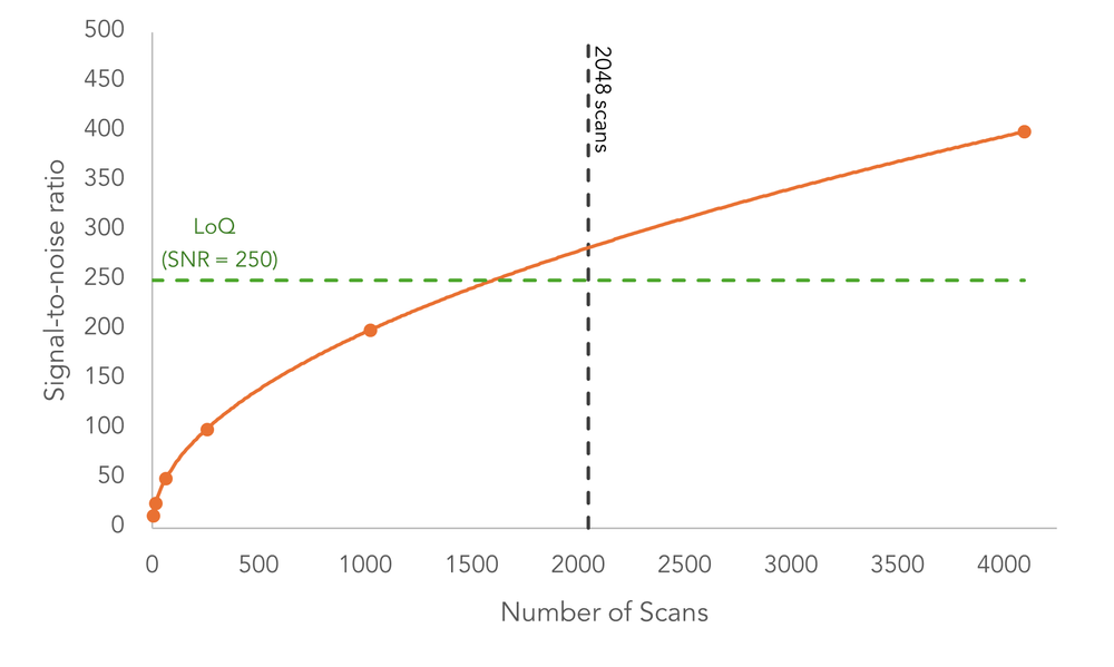 NMR Blog: Limits that Matter: How LoD and LoQ Shape Analytical Results ...