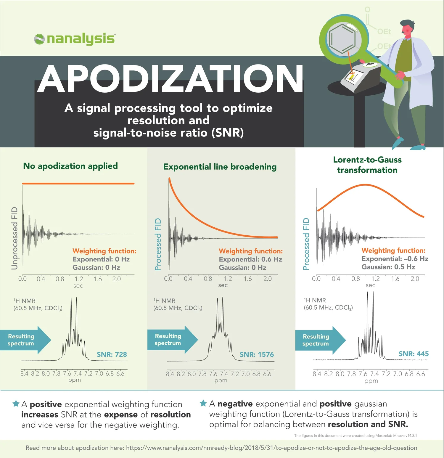 NMR Infographics – FREE posters download for your chemistry lab — Nanalysis