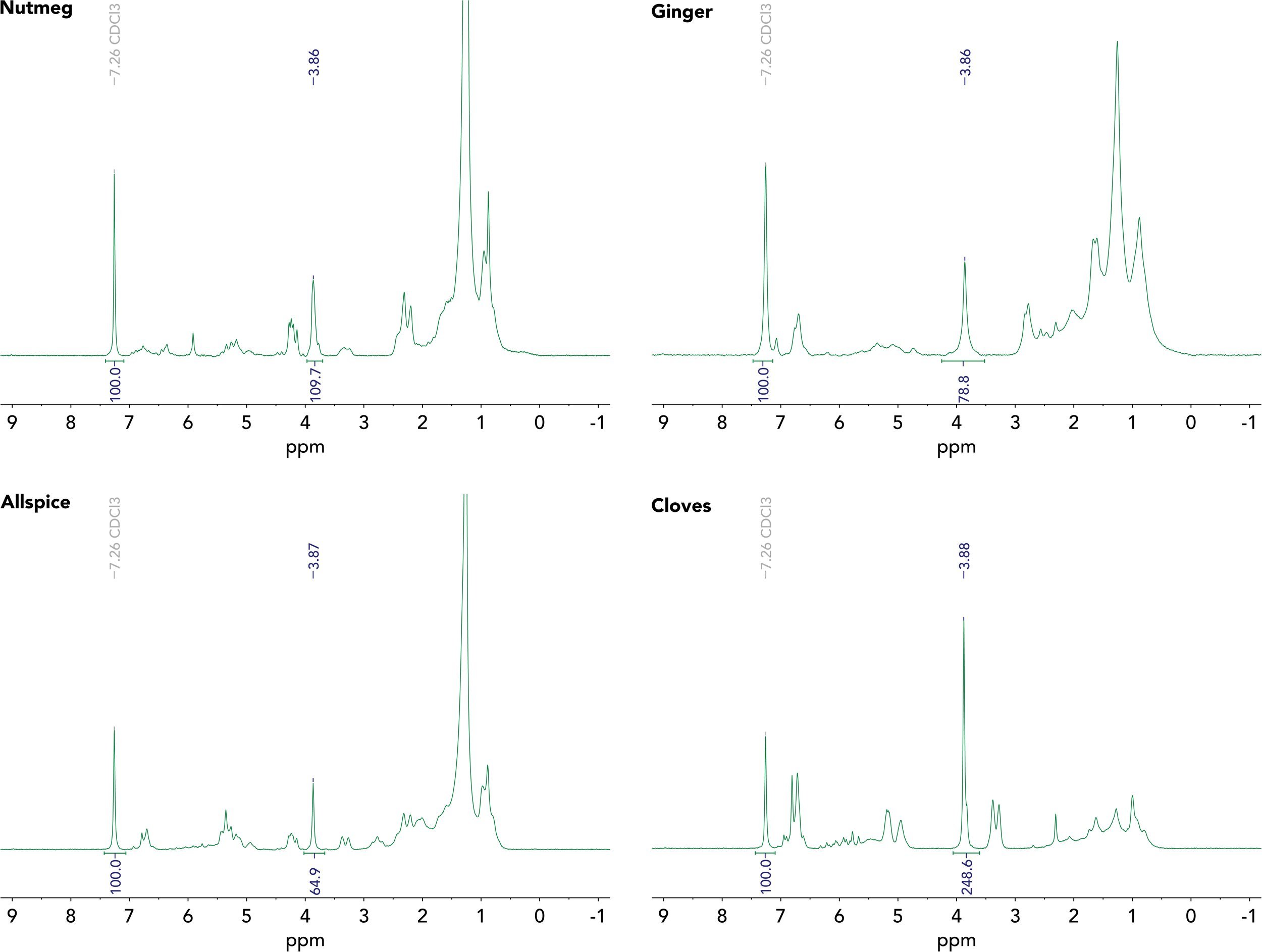 Spicing Up Your Holidays with NMR — Nanalysis Spicing Up Your Holidays with NMR — Nanalysis