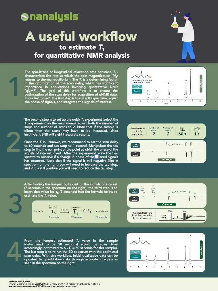 NMR Infographics – FREE posters download for your chemistry lab — Nanalysis