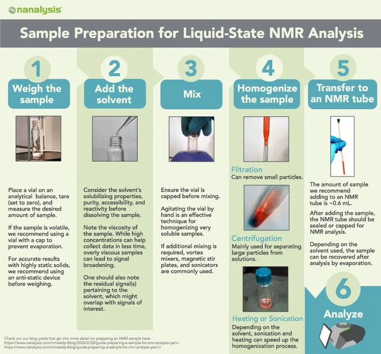 Free Downloadable NMR Infographics - utilize visual representations to ...