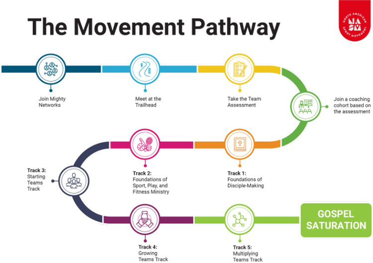 Movement Pathway — North American Sport Movement