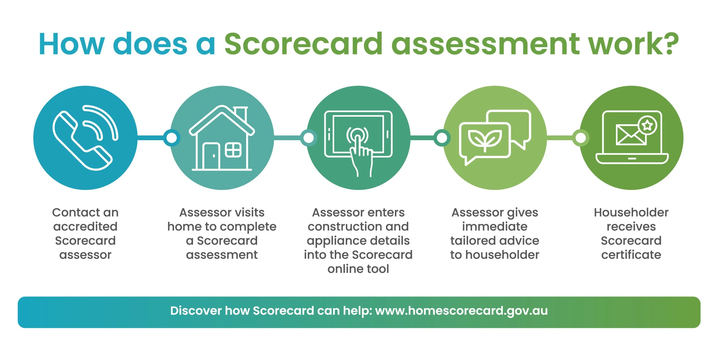 Existing Homes - Residential Efficiency Scorecard — 10 Star Ratings