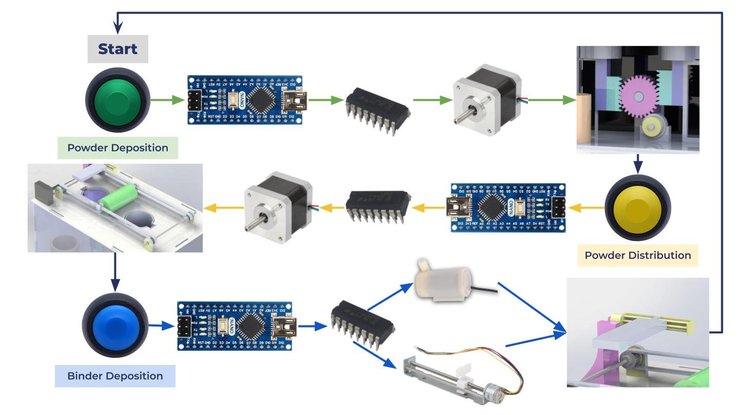 Binder Jet 3D Printing for K-12 Education — Cecilia Espadas