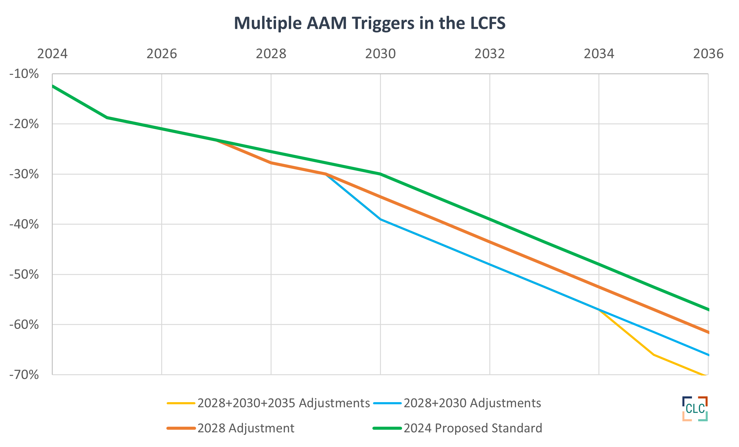 CARB's Proposed LCFS Auto Acceleration Mechanism Explained — Cheryl ...