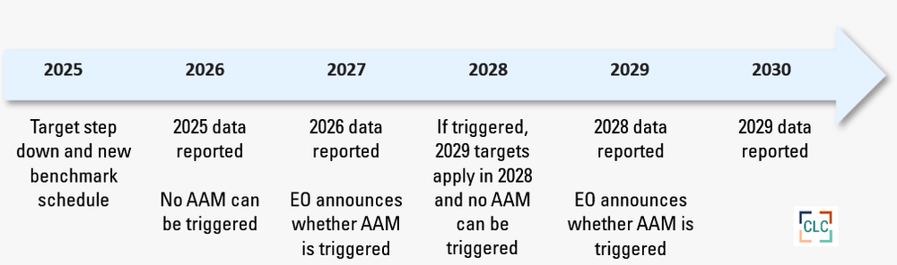 CARB's Proposed LCFS Auto Acceleration Mechanism Explained — Cheryl ...