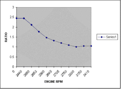 Comet Scooter Transmission Ratio Charts — hobbytech.com | Jim Frederick