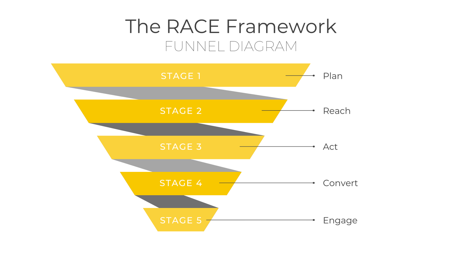 Using the RACE Framework to Develop a Digital Marketing Strategy — Catalyst