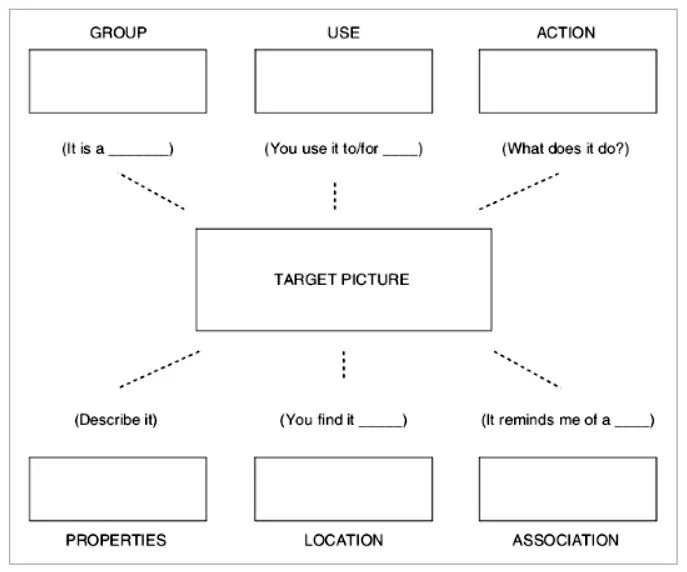 Why And How To Use Semantic Feature Analysis In Speech Therapy — The 1793