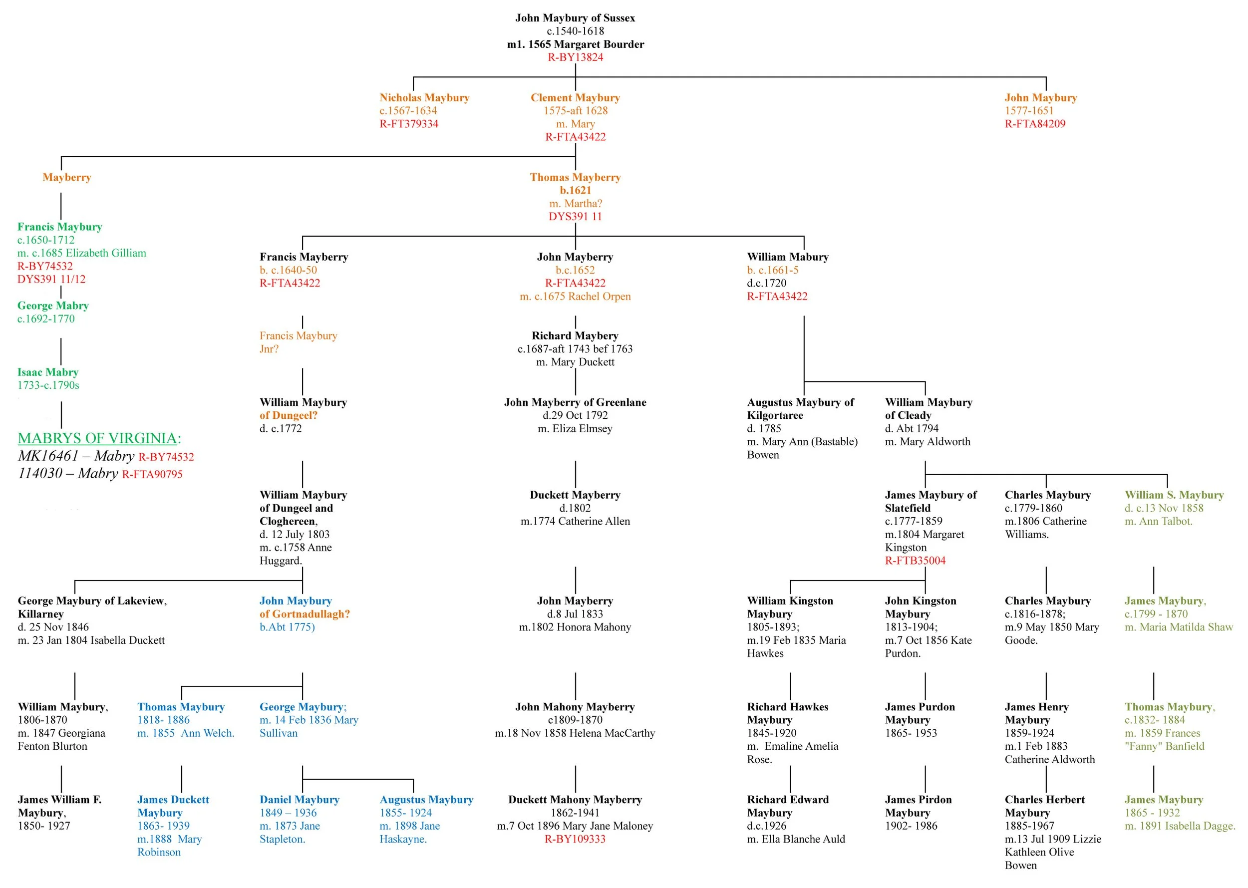 County Kerry Mayburys — The Maybury Family