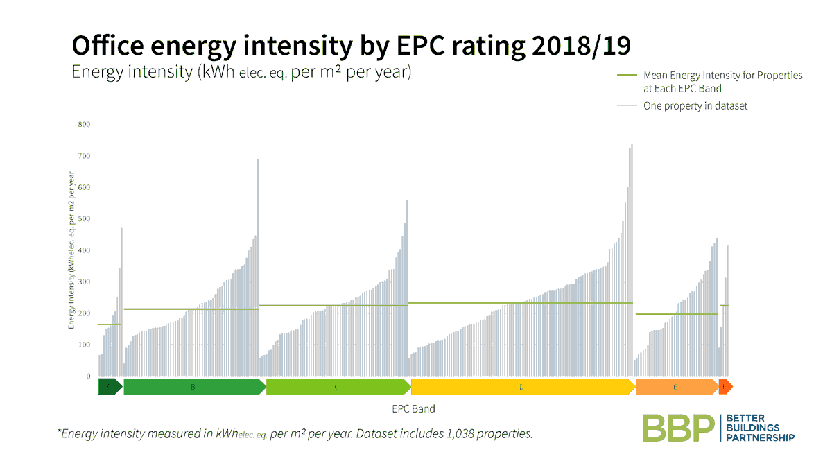 Design for Performance (NABERS UK) — Meadows And Ross