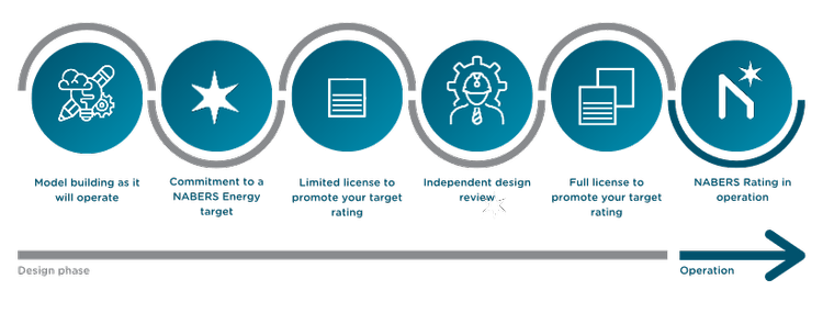 Design for Performance (NABERS UK) — Meadows And Ross