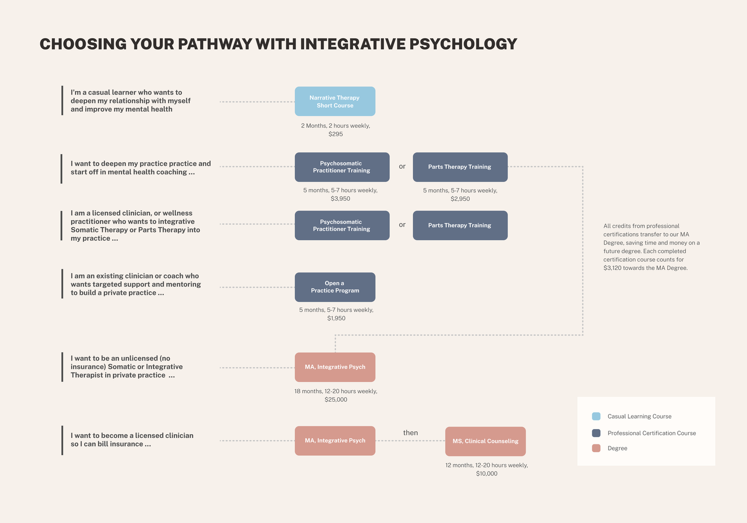 Education Pathways — Integrative Psychology Institute - Modern Degrees ...