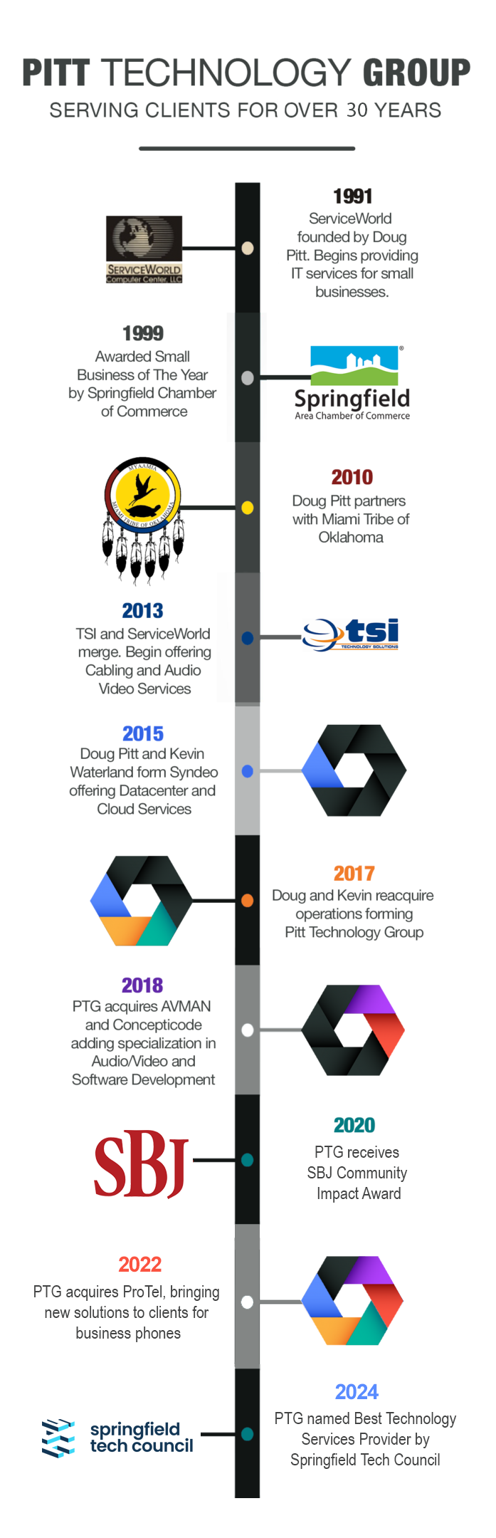 About — Pitt Technology Group