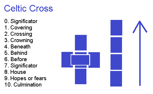 The Original Celtic Cross Spread — Tarot Apprenticeship