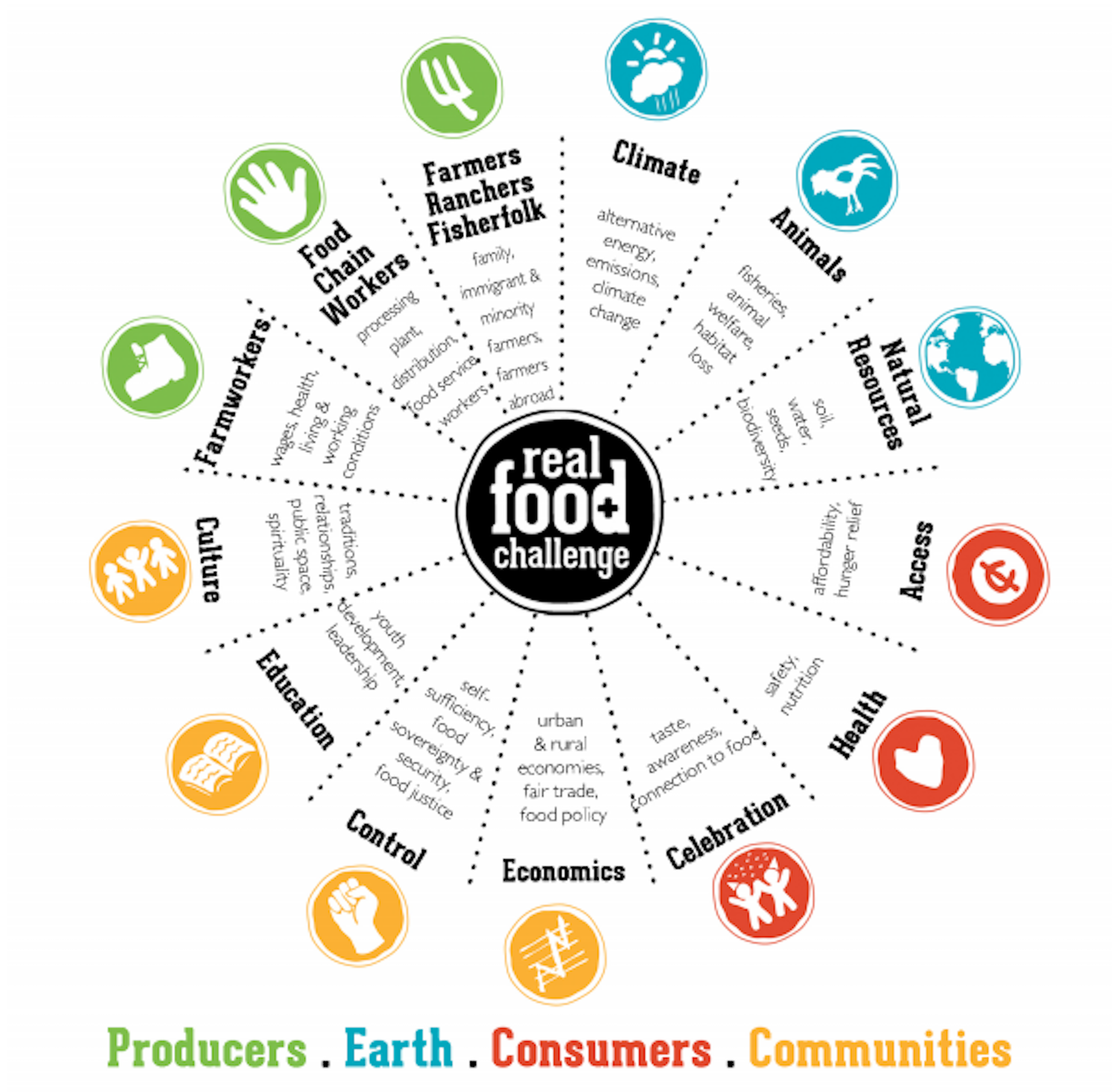 What is Real Food — Real Food Challenge