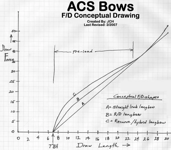 Bow Performance — A&H Archery