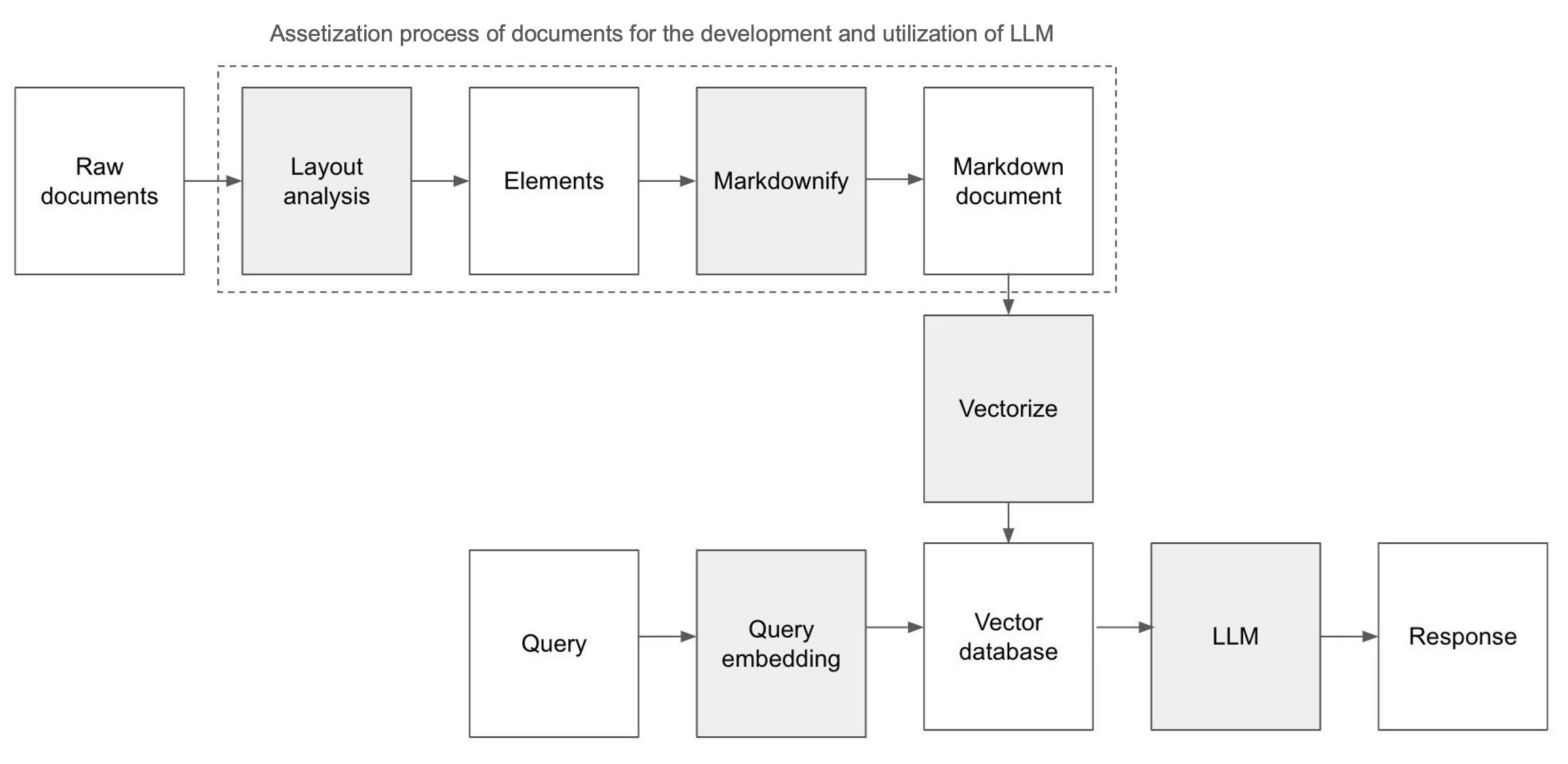 Understanding Document Structure with OCR - Document AI Technology for ...