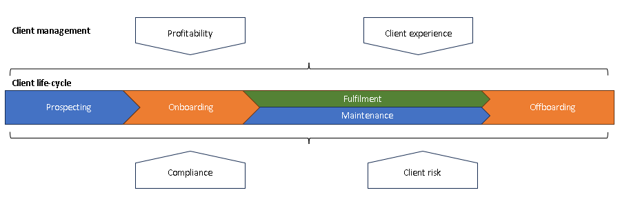Client Life-Cycle — Andrew Holdstock