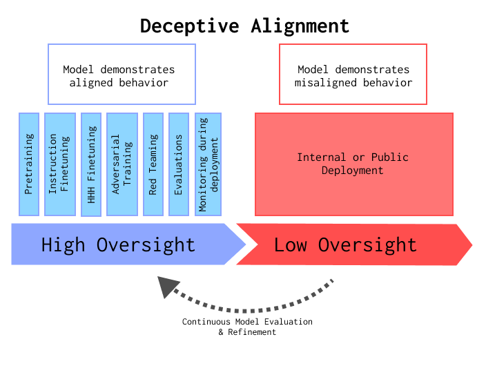 Understanding strategic deception and deceptive alignment — Apollo Research