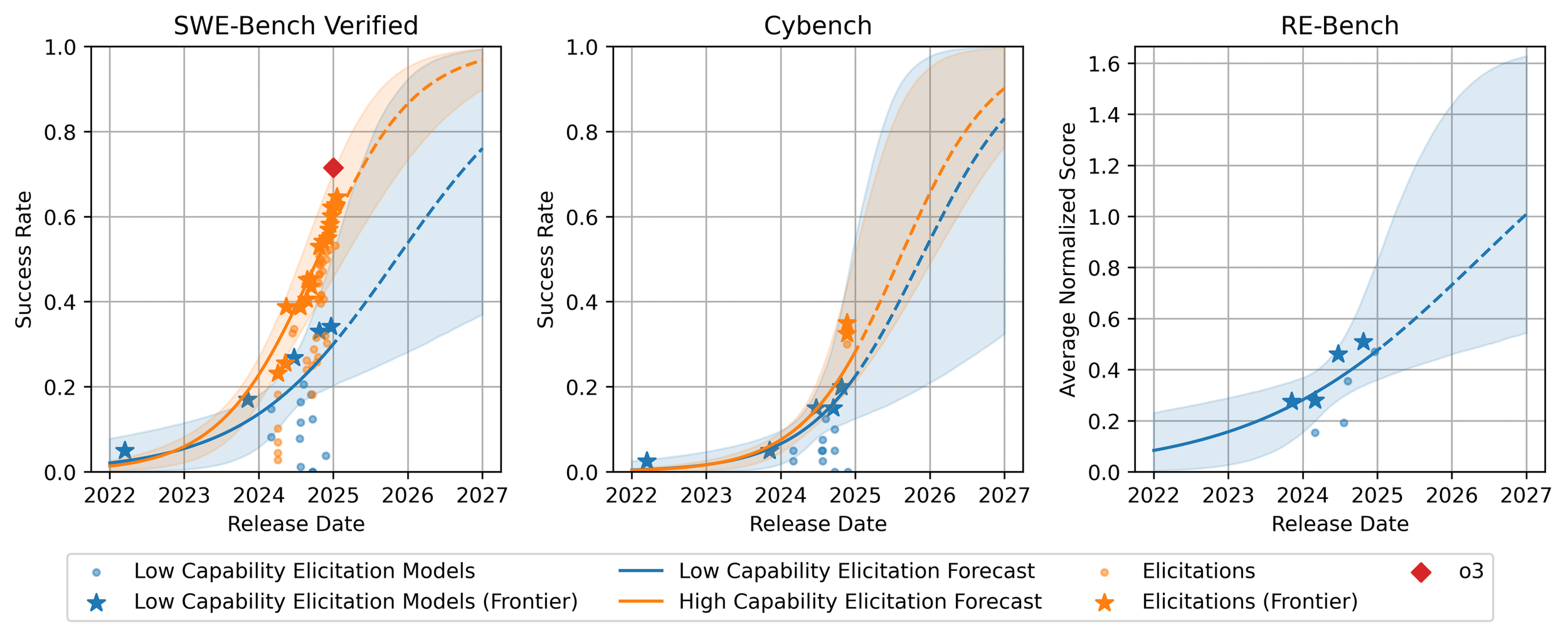Forecasting Frontier Language Model Agent Capabilities — Apollo Research